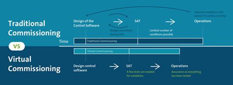 Why opt for virtual commissioning? | Haskoning