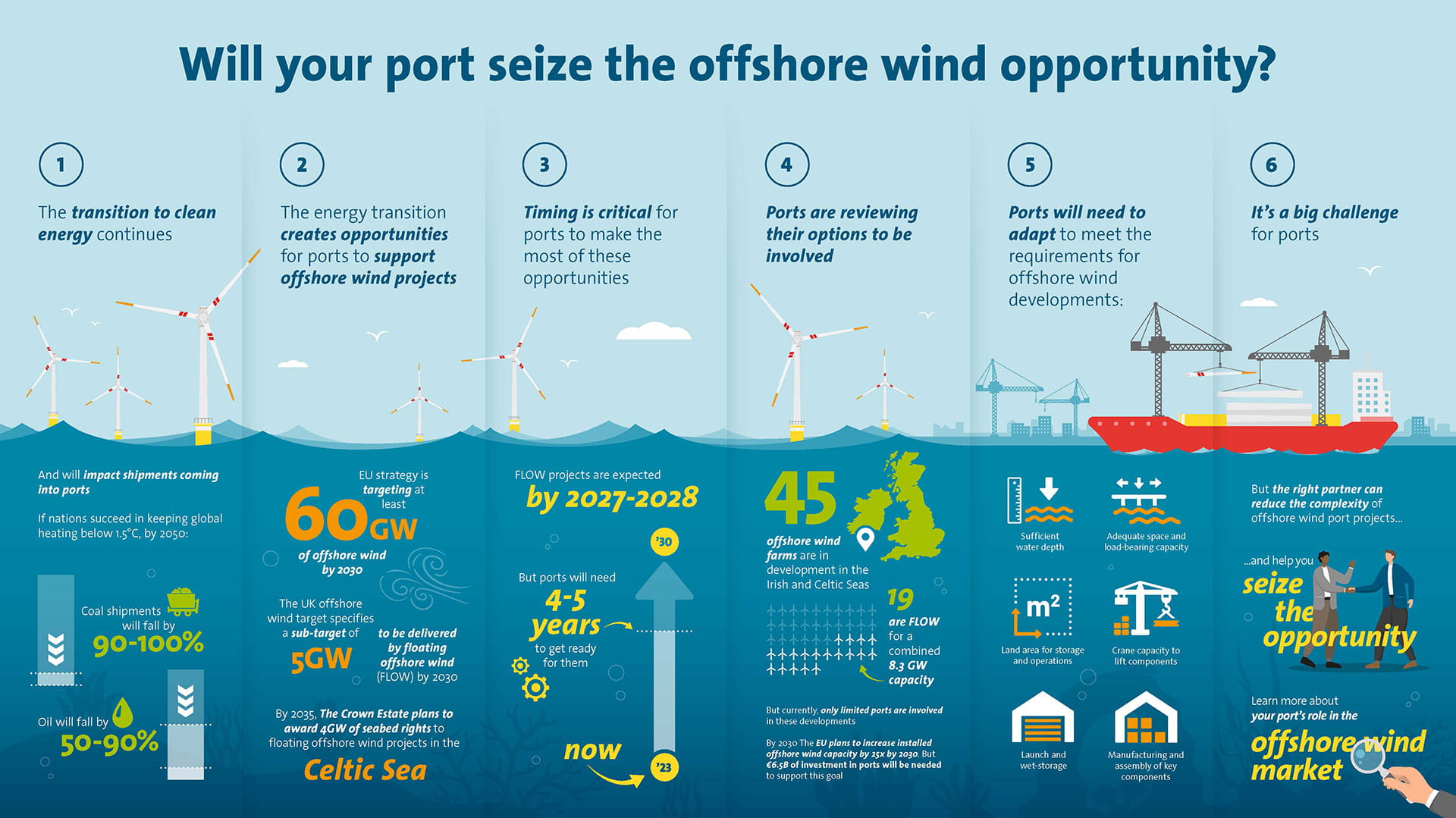 The role of ports in offshore wind | Haskoning