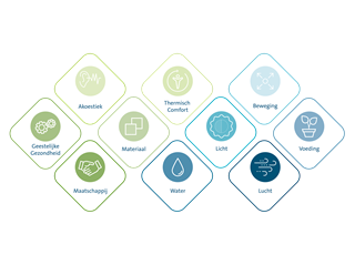 A healthy building with Fitwel or WELL Standard | Haskoning