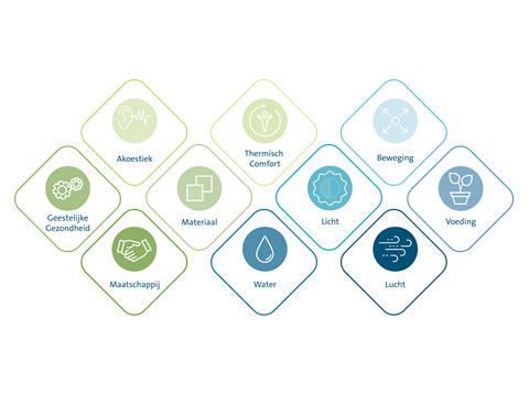 A healthy building with Fitwel or WELL Standard | Haskoning
