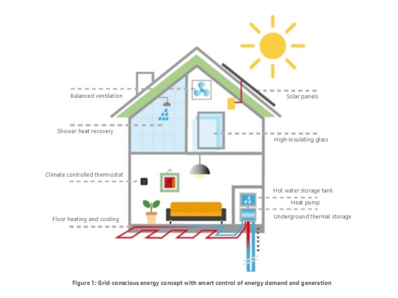 Energy hubs in the built environment | Haskoning