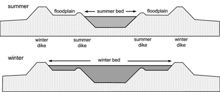 How do you make space for rivers without rendering land unusable ...