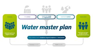 The Water Master Plan: Sustainable water management | Haskoning