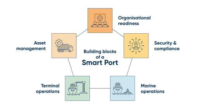 Smart ports maturity scan | Haskoning