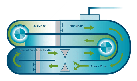Carrousel: Proven robustness in wastewater treatment | Haskoning