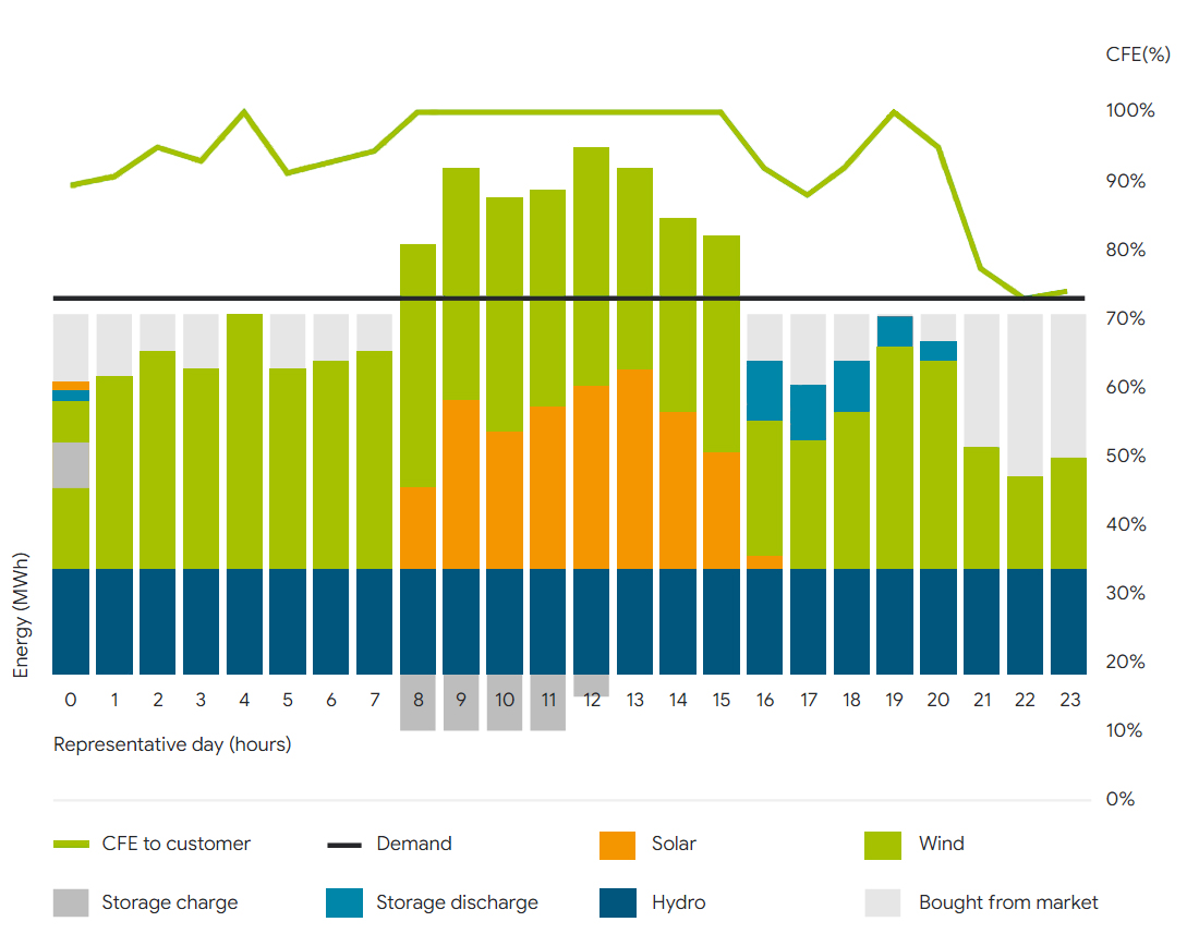 Designing green energy data centres | Haskoning