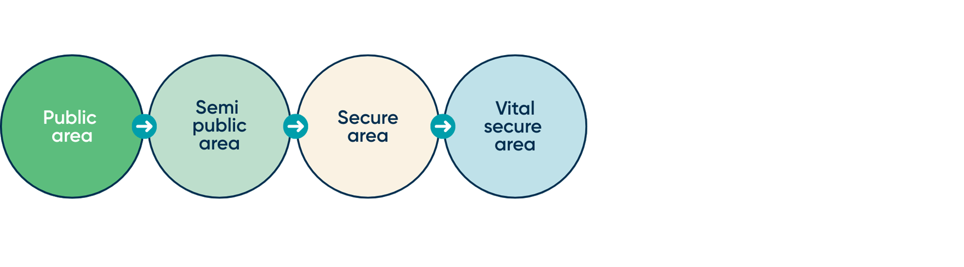 Security engineering for data centres | Haskoning