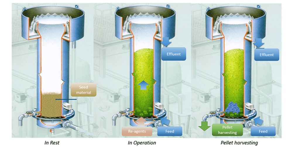 Crystalactor - Proven crystallisation technology | Haskoning