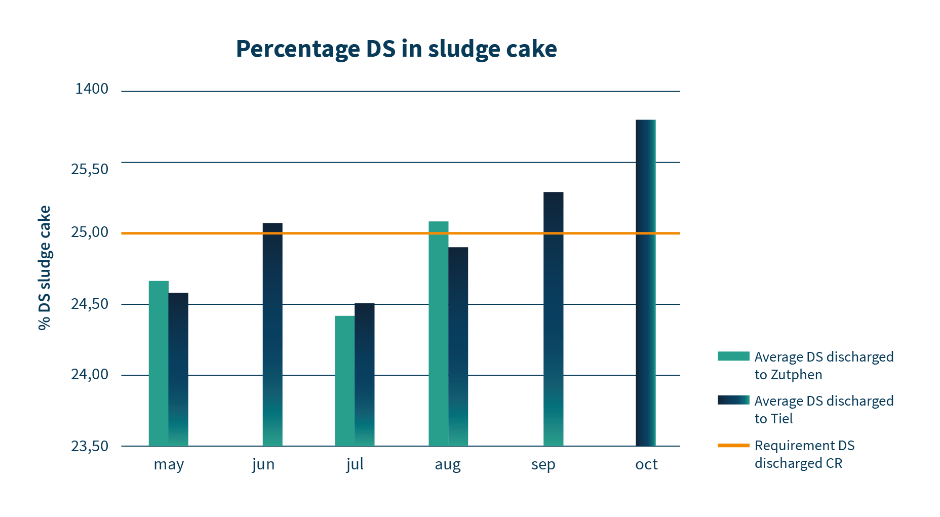 Improved centrate water quality and higher DS sludge cake at Amersfoort ...