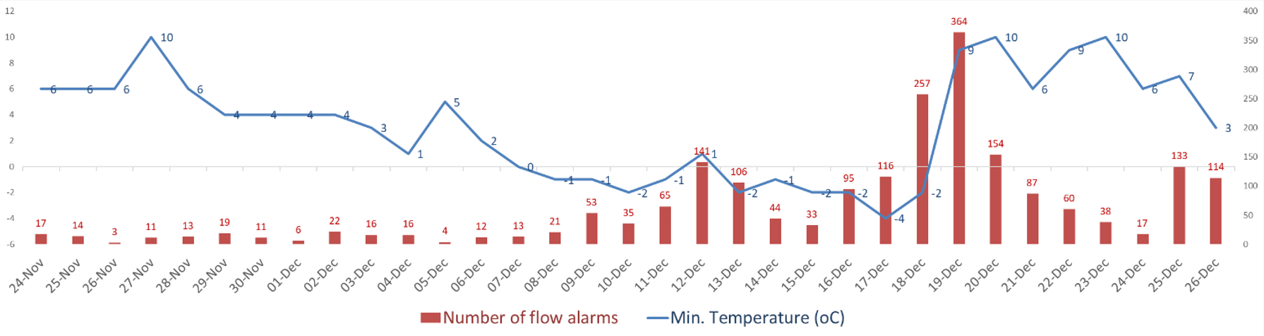 SES Water reduces leakage-related disruption during a major cold snap ...