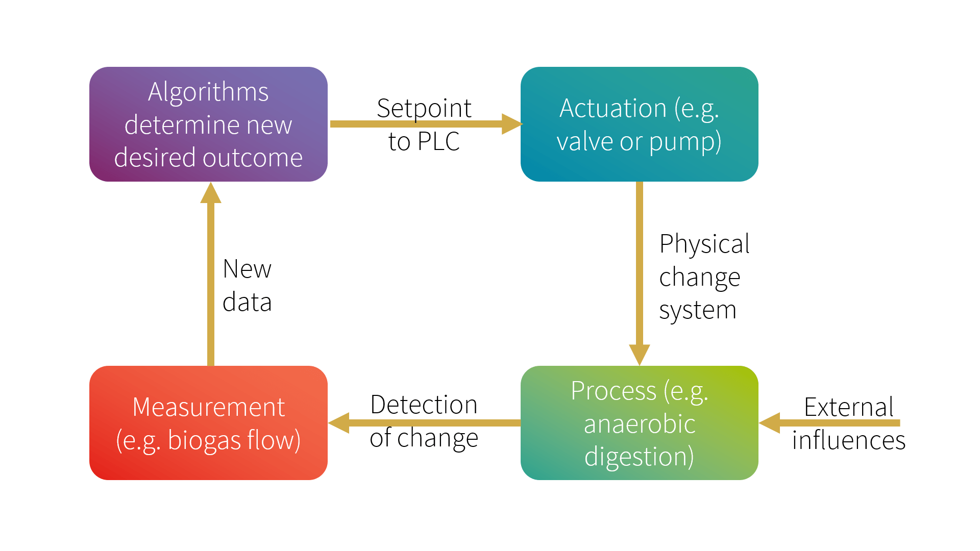 Smart algorithms are the heart of any type of automation solution ...