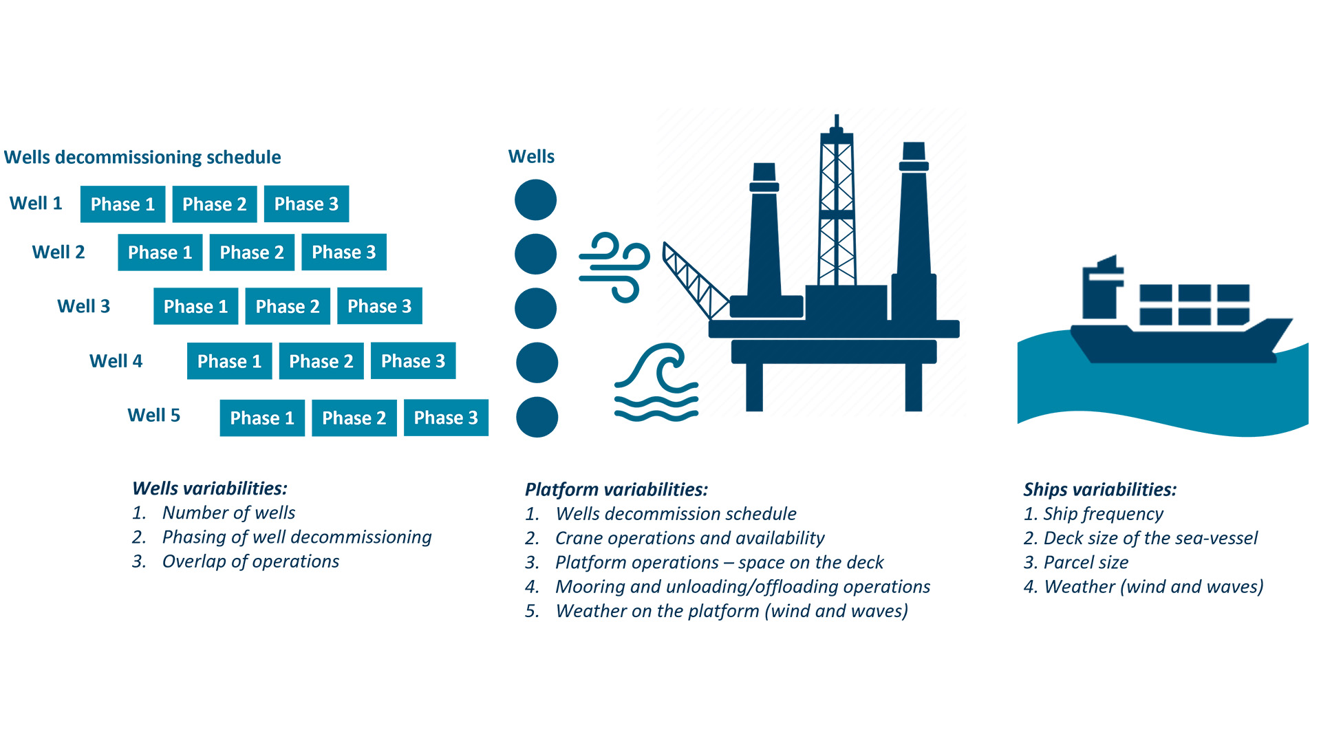 How simulation can help in oil field decommissioning | Haskoning